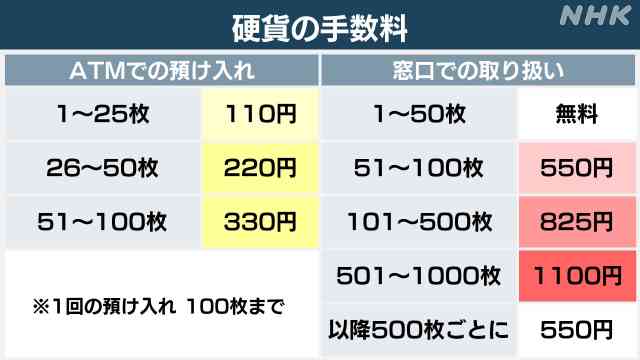 三菱UFJ銀行、10月から振込手数料990円に値上げ 窓口から他行 ATMからは880円 : がーるずレポート