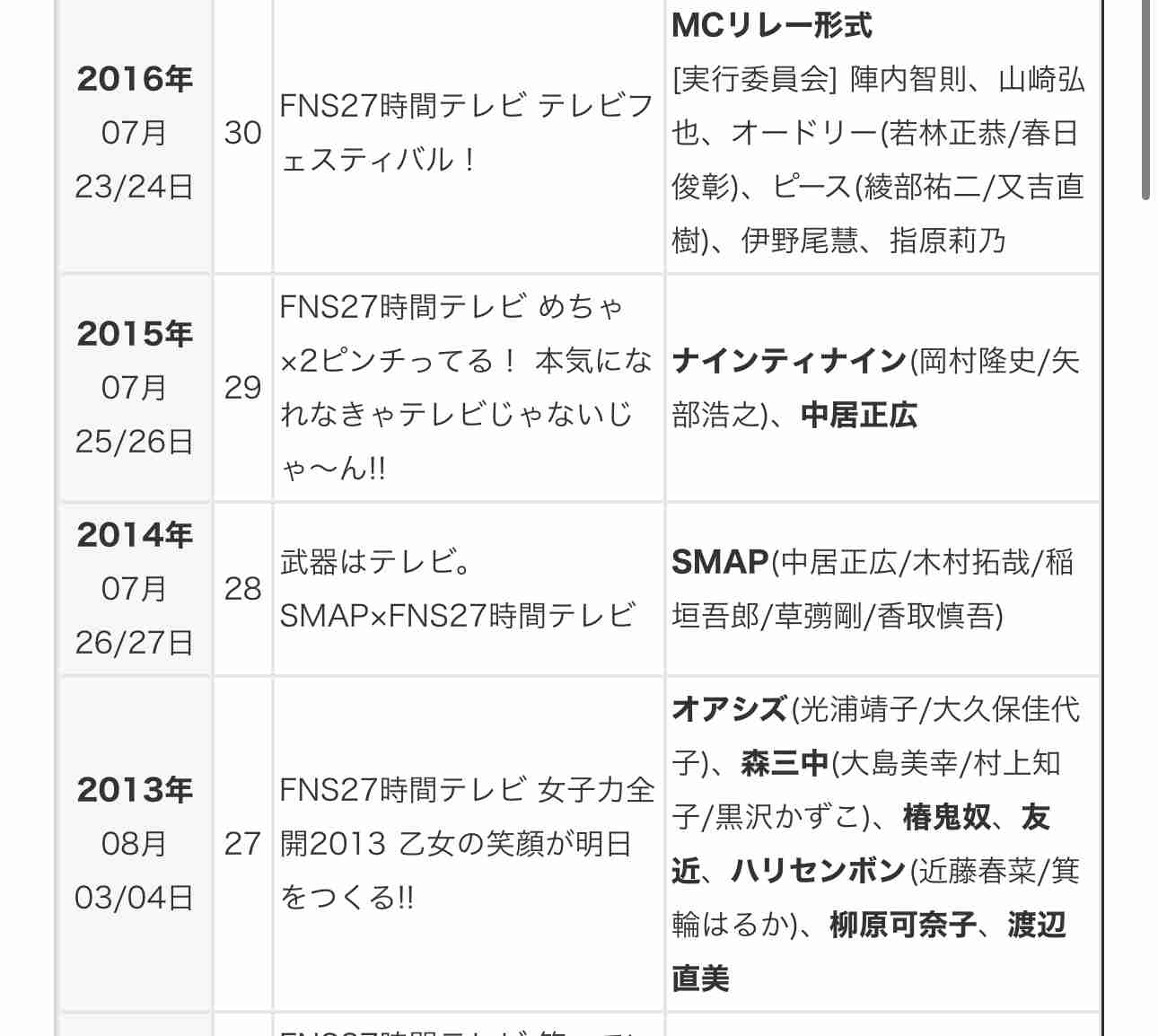 【実況・感想】FNS27時間テレビ | ガールズちゃんねる - Girls Channel