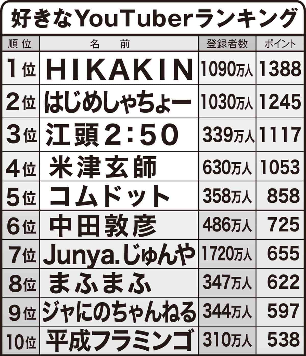 広告代理店が徹底調査した「好きなYouTuber」ランキング！HIKAKIN、はじめしゃちょーに次ぐ芸人とは？ | ガールズちゃんねる - Girls Channel