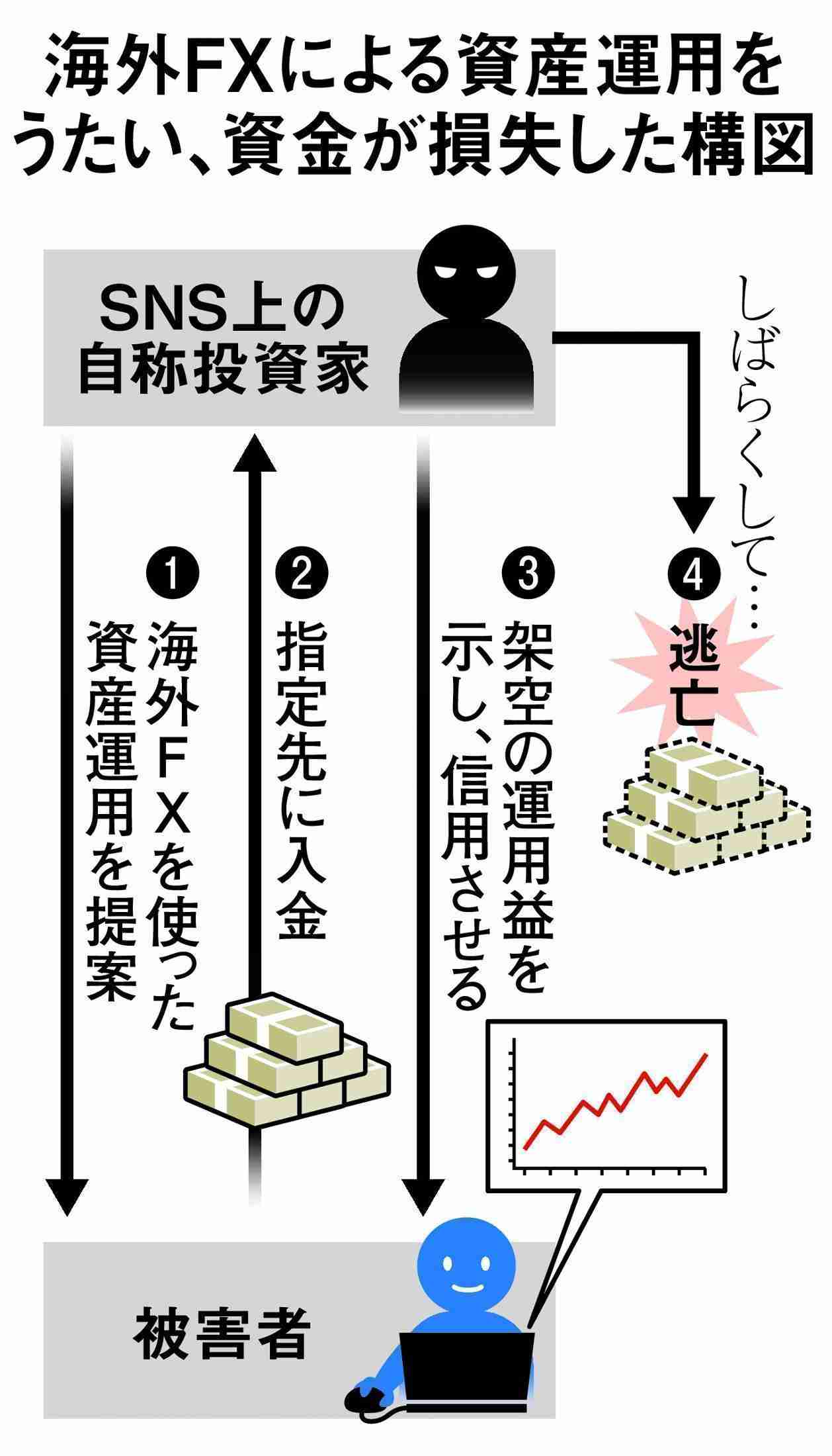 「一晩で500万円が消えた」…SNSで横行するFX投資勧誘の落とし穴 | ガールズちゃんねる - Girls Channel