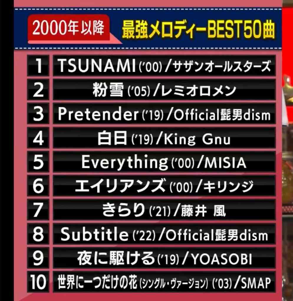 『EIGHT-JAM』の「プロが選ぶ最強メロディーBEST100」で“人気紅白アーティスト”がまさかの不在「1曲も入ってないの謎」大論争に | ガールズちゃんねる - Girls Channel